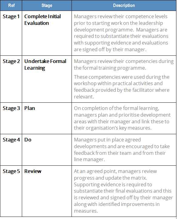 Leadership Competencies: Making Them Work | Polaris Learning